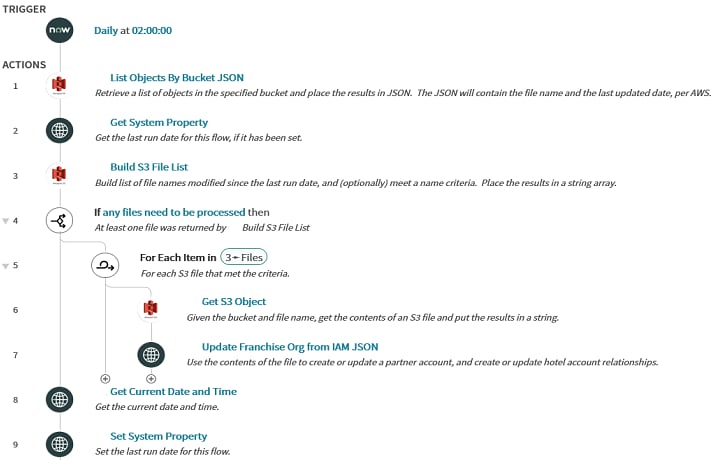 Retrieving and Processing Files from Amazon S3 - ServiceNow Community